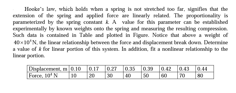 Solved Hooke's law, which holds when a spring is not | Chegg.com