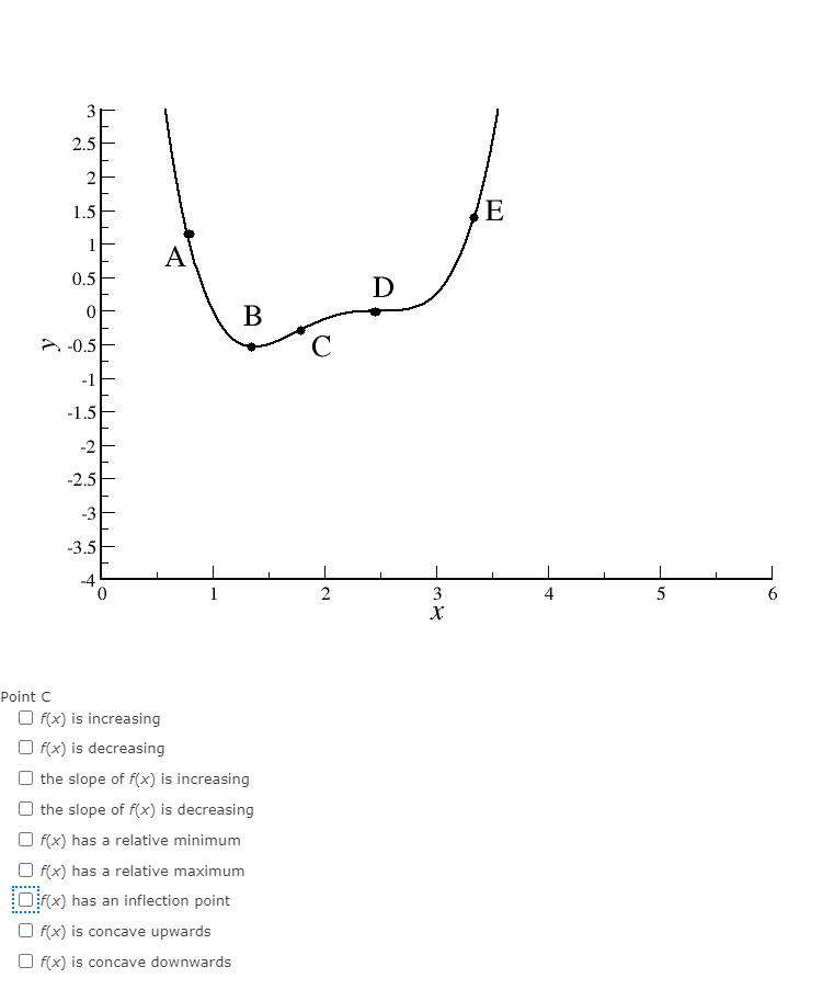 Solved Describe the behavior of the following graph, at each | Chegg.com