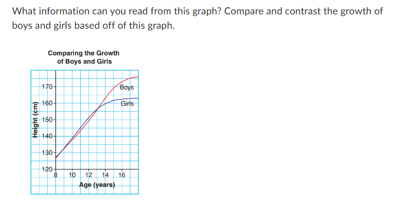 Solved What information can you read from this graph? | Chegg.com