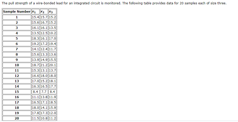 Solved The pull strength of a wire-bonded lead for an | Chegg.com