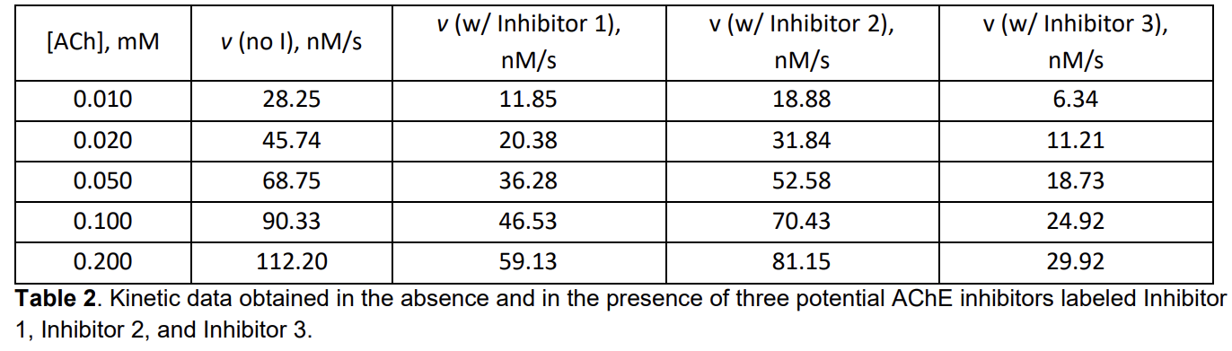 Calculate the Vmax and the KM for each of the four | Chegg.com