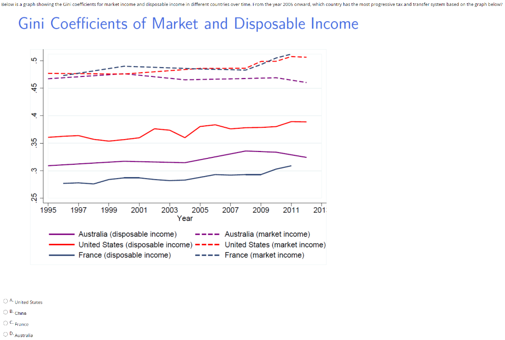 Below is a graph showing the Gini coefficients for | Chegg.com