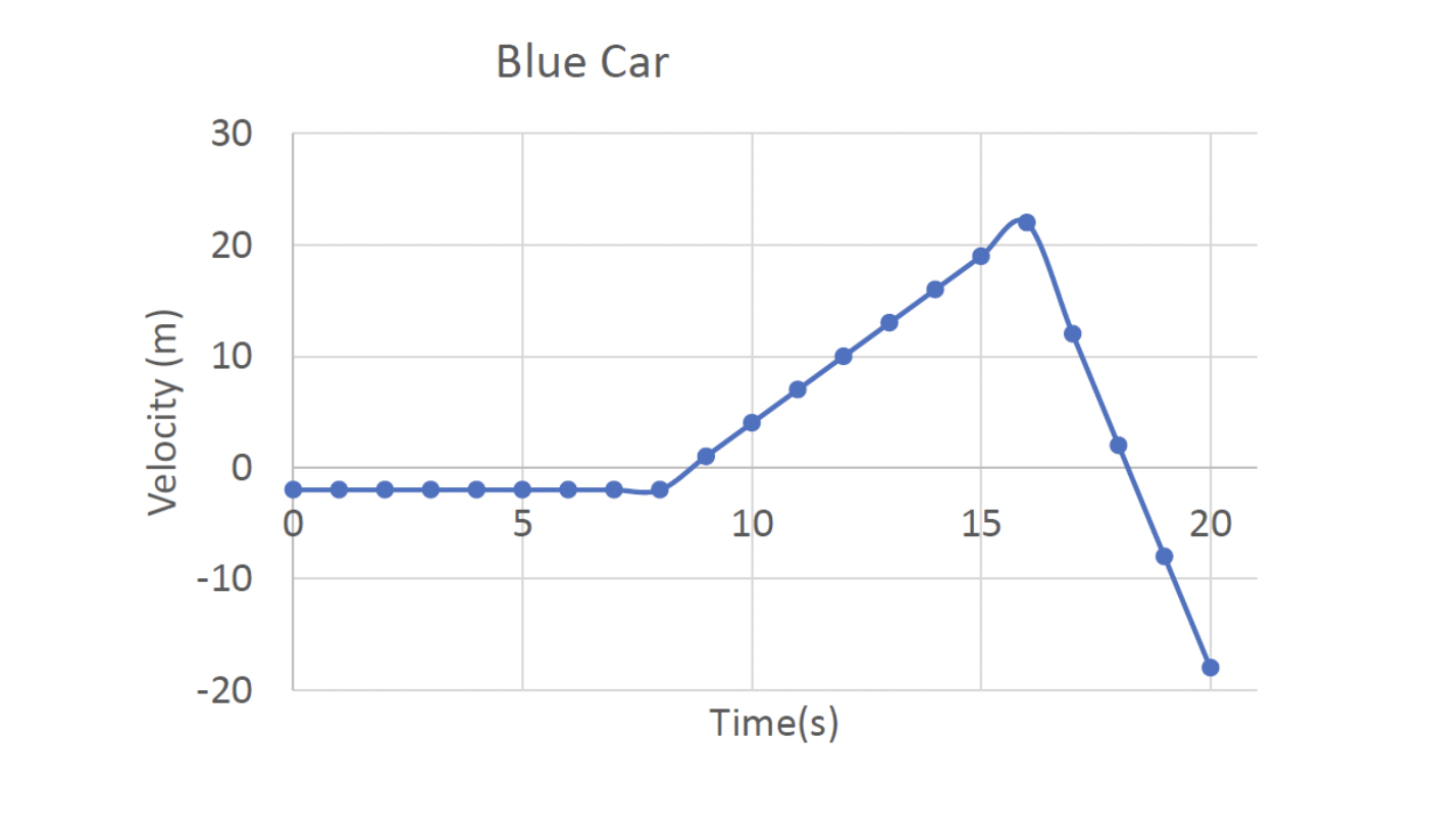 Solved There are three cars that are racing each other | Chegg.com
