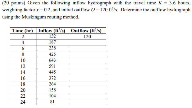 Solved (20 points) Given the following inflow hydrograph | Chegg.com