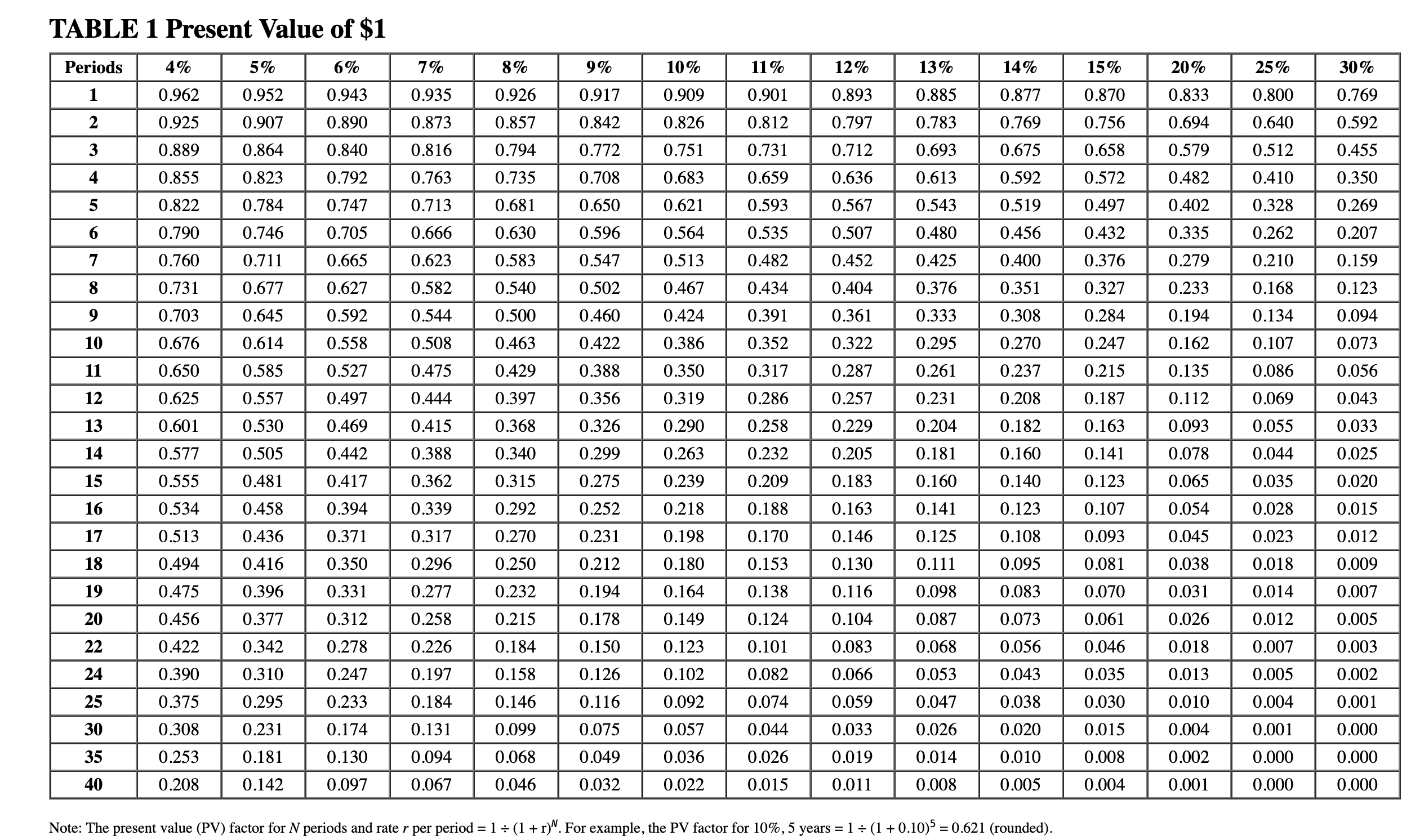 Note: The present value (PV) factor for N periods and | Chegg.com