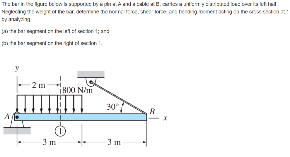 Solved The bar in the figure below is supported by a pin at | Chegg.com