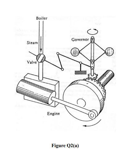 Solved Figure Q2(a) shows a Watt flyball governor system. i. | Chegg.com