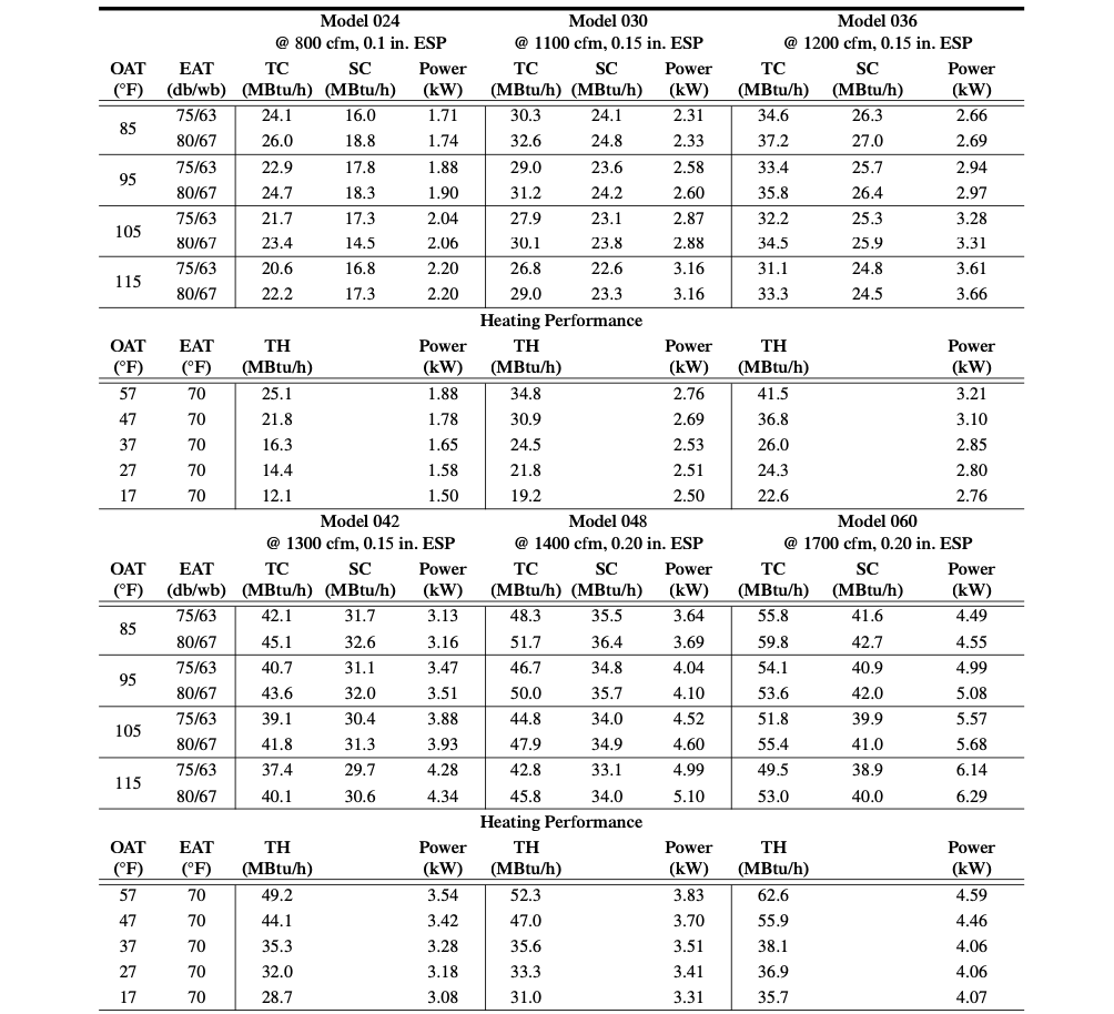 A building's sensible heat gain is 21,500 Btu/h with | Chegg.com
