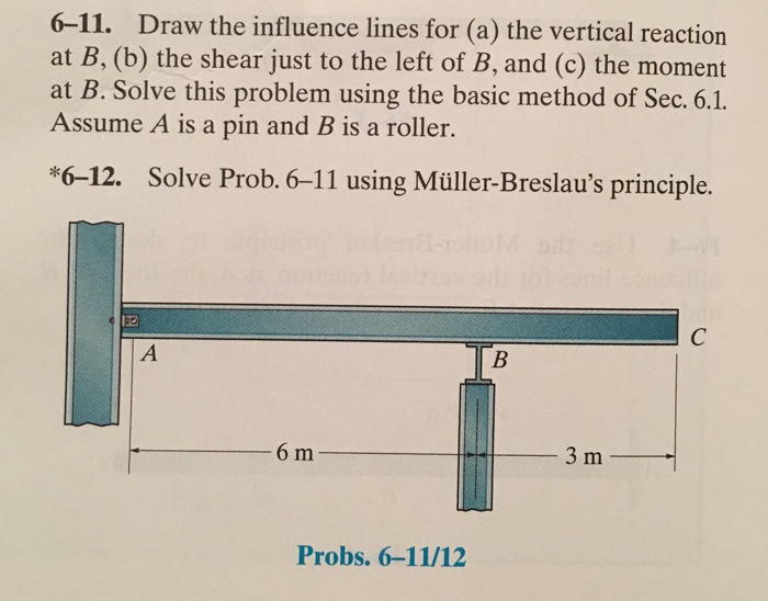 Solved Draw the influence lines for the vertical reaction | Chegg.com
