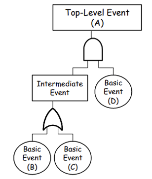 Solved Given the following fault tree: a) Given the | Chegg.com