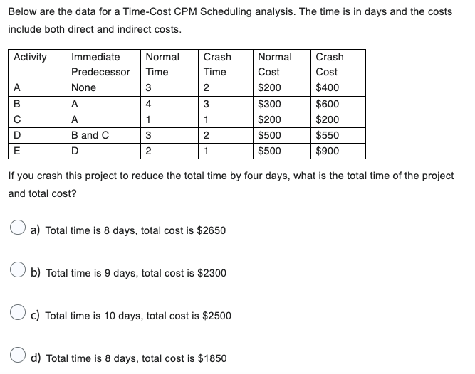 Solved Below are the data for a Time-Cost CPM Scheduling | Chegg.com