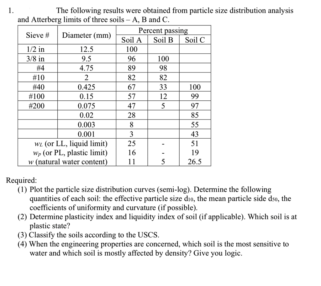 Solved The Following Results Were Obtained From Particle Chegg