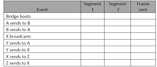 Solved Question 3 Figure 2 – Basic network layout. A bridge | Chegg.com