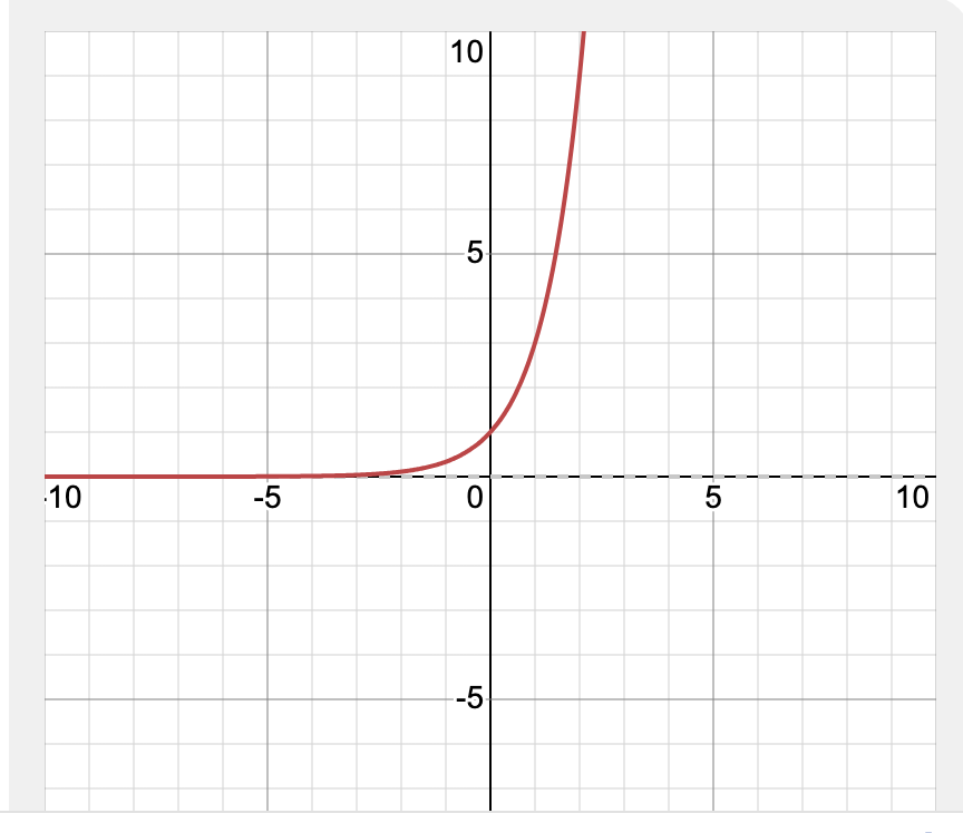 Solved Q1 Part 2: Which type of growth is illustrated by | Chegg.com