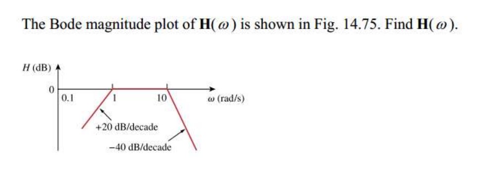 Solved The Bode magnitude plot of H(ω) is shown in Fig. | Chegg.com