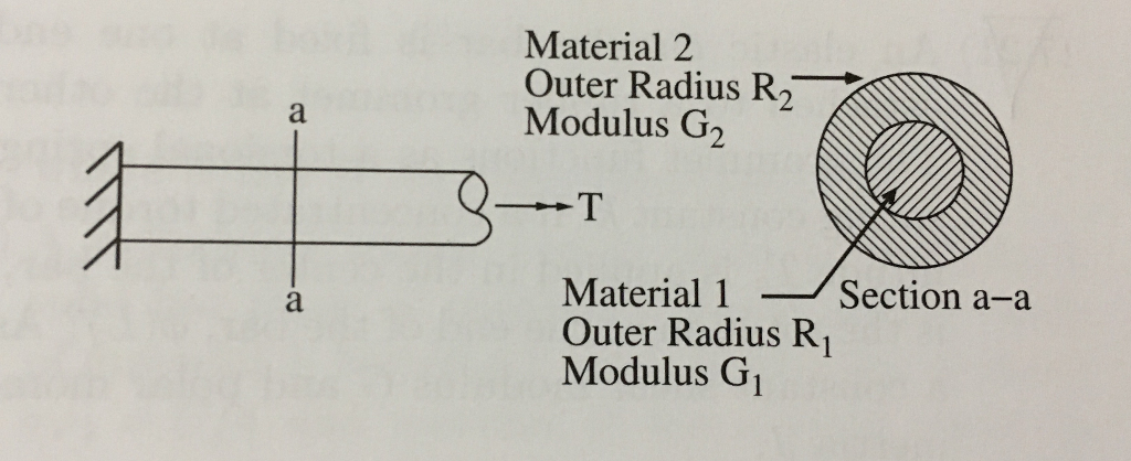 Solved ) Consider a composite circular bar of length L with | Chegg.com