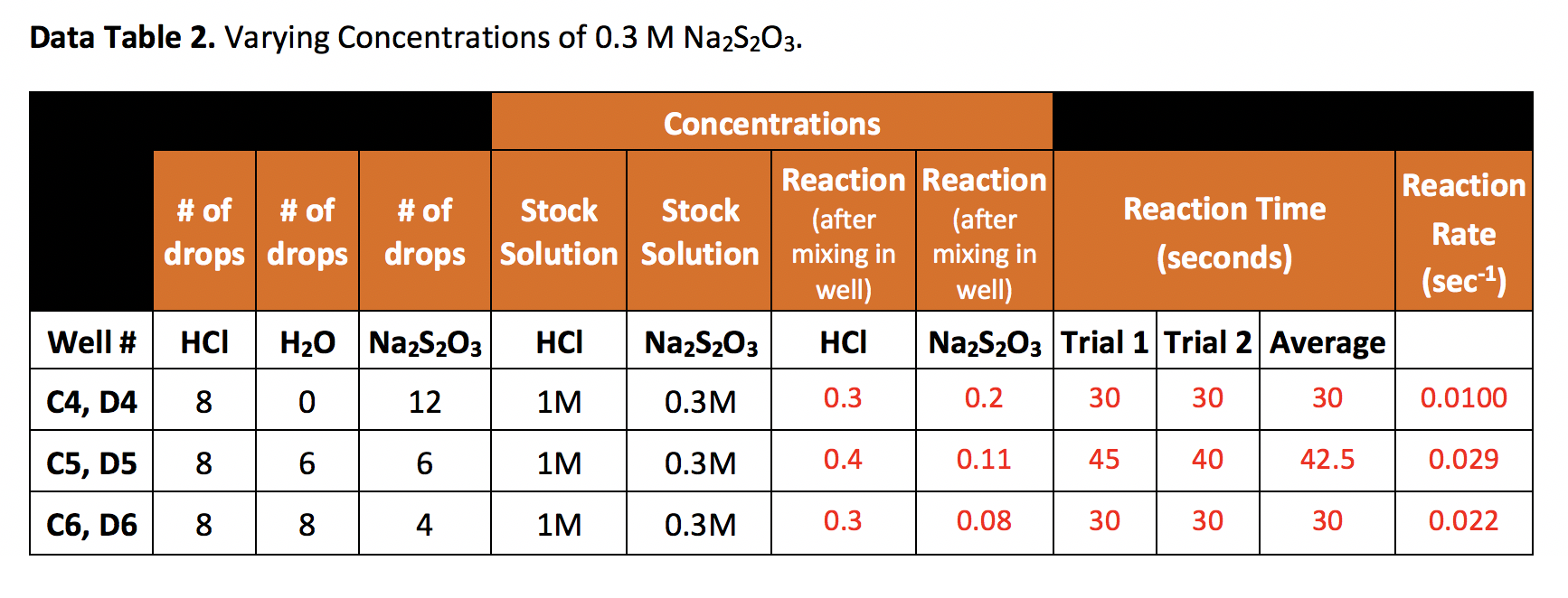 Solved Data Table 2. Varying Concentrations of 0.3 M | Chegg.com Solved Data Table 2. Varying Concentrations of 0.3 M | Chegg.com