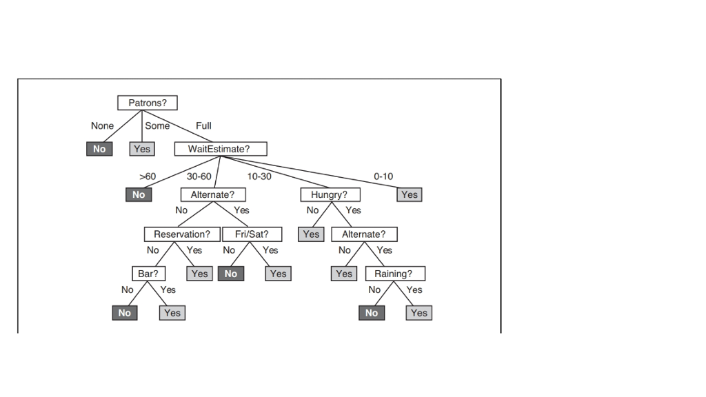 Solved Create a decision tree to help someone determine what | Chegg.com