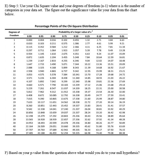 Solved 6) Practice Unpaired Chi Square test. The table below | Chegg.com