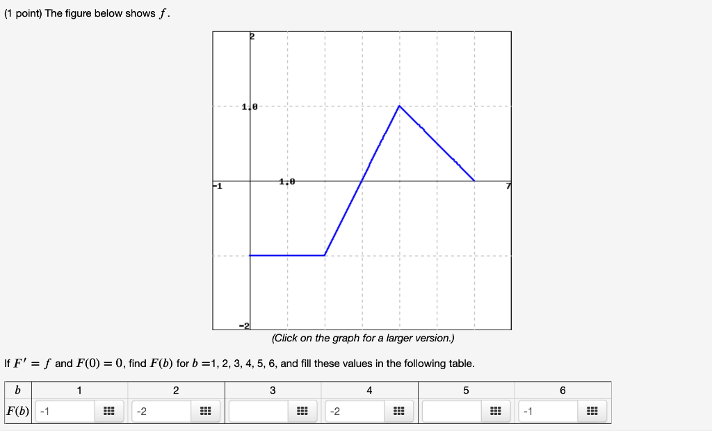 Solved (1 point) The figure below shows f. If F′=f and | Chegg.com