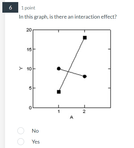 Solved 1 point In this graph, is there an interaction | Chegg.com