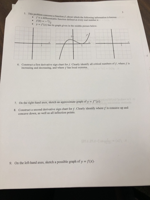 Solved 5. This problem concerns a function , about which the | Chegg.com