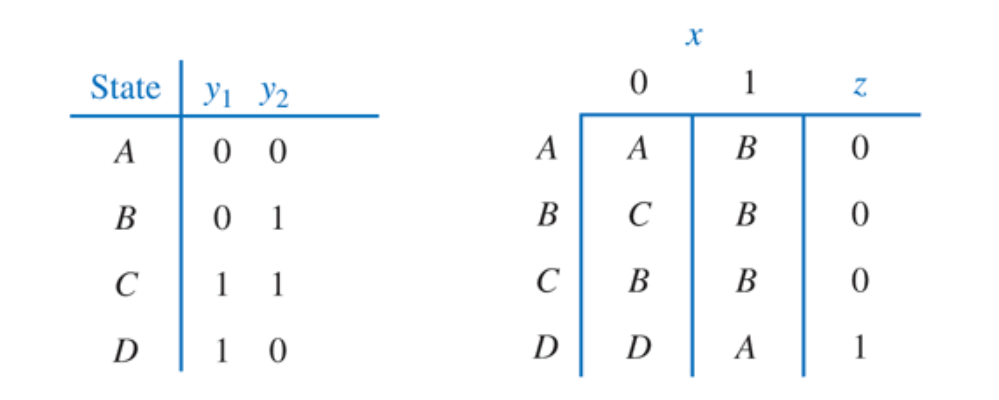 Solved 5.25 Find the logic diagram of an implementation of | Chegg.com
