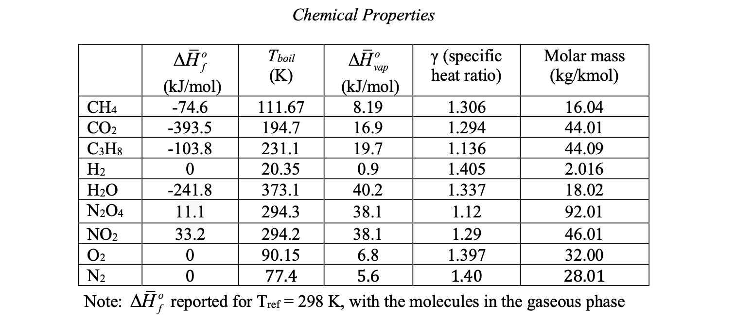 Solved Chemical Properties Note: ΔHˉfo reported for Tref | Chegg.com