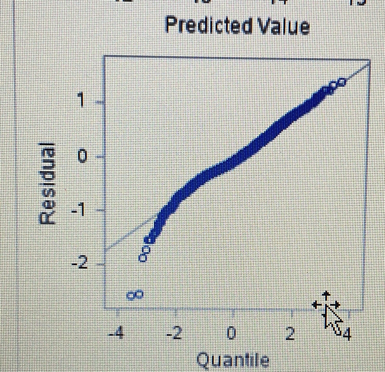 Solved Interpret and comment on the Q-Q plot for the linear | Chegg.com