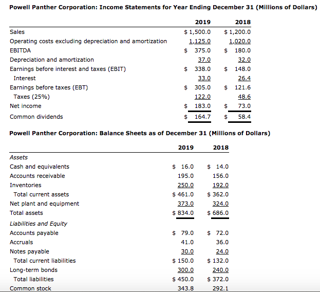 Solved Powell Panther Corporation: Income Statements for | Chegg.com