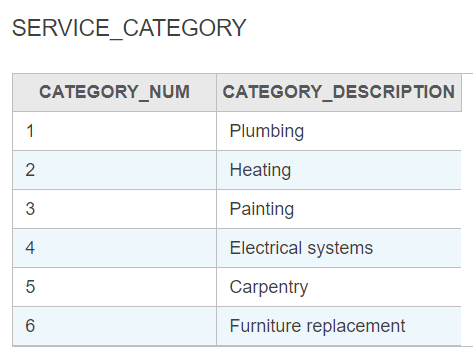 Solved 1. Find the service ID and property ID for each | Chegg.com