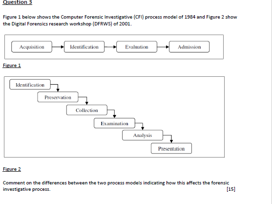 Solved Question 3 Figure 1 below shows the Computer Forensic | Chegg.com