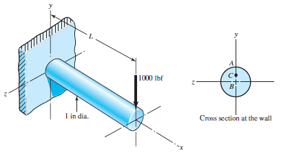 Solved A cantilever beam with a 1-in-diameter round cross | Chegg.com