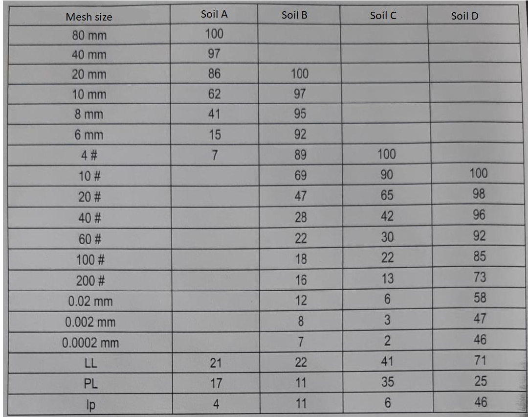 Solved The results of particle size analyses (mesh size and | Chegg.com