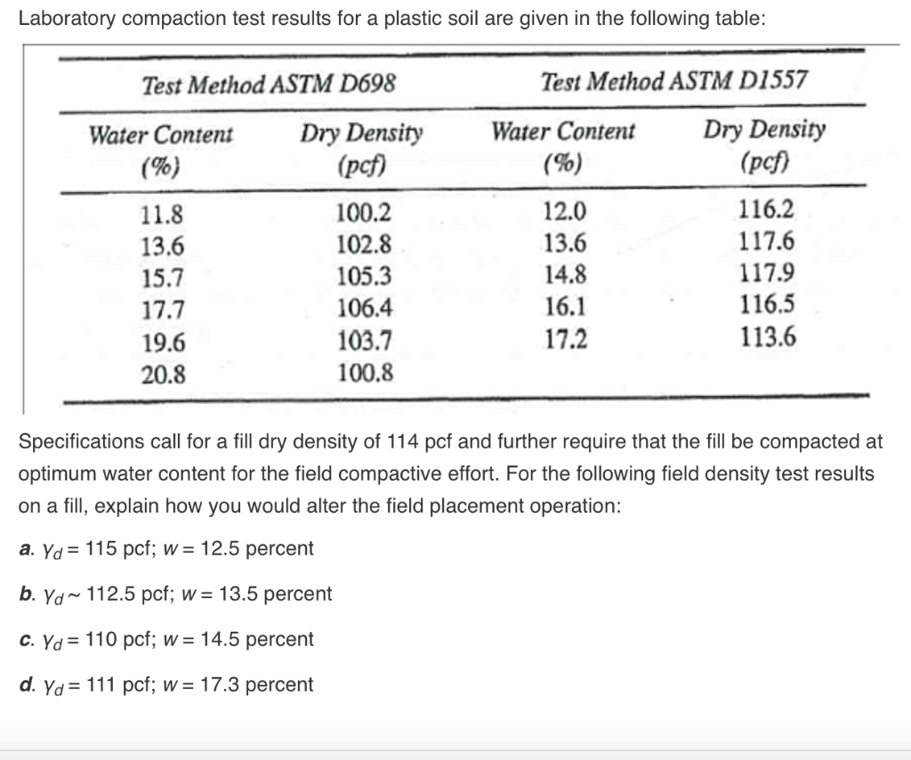 Laboratory compaction test results for a plastic soil | Chegg.com