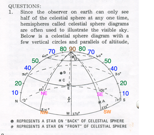 Solved a. Label the zenith and celestial horizon on the | Chegg.com