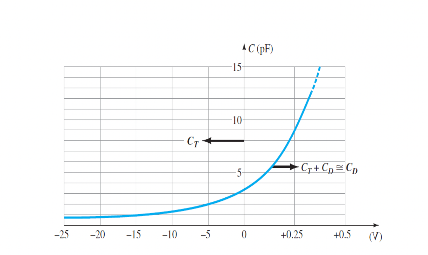 From The Plot Above Find The Zero Bias Capacitance 