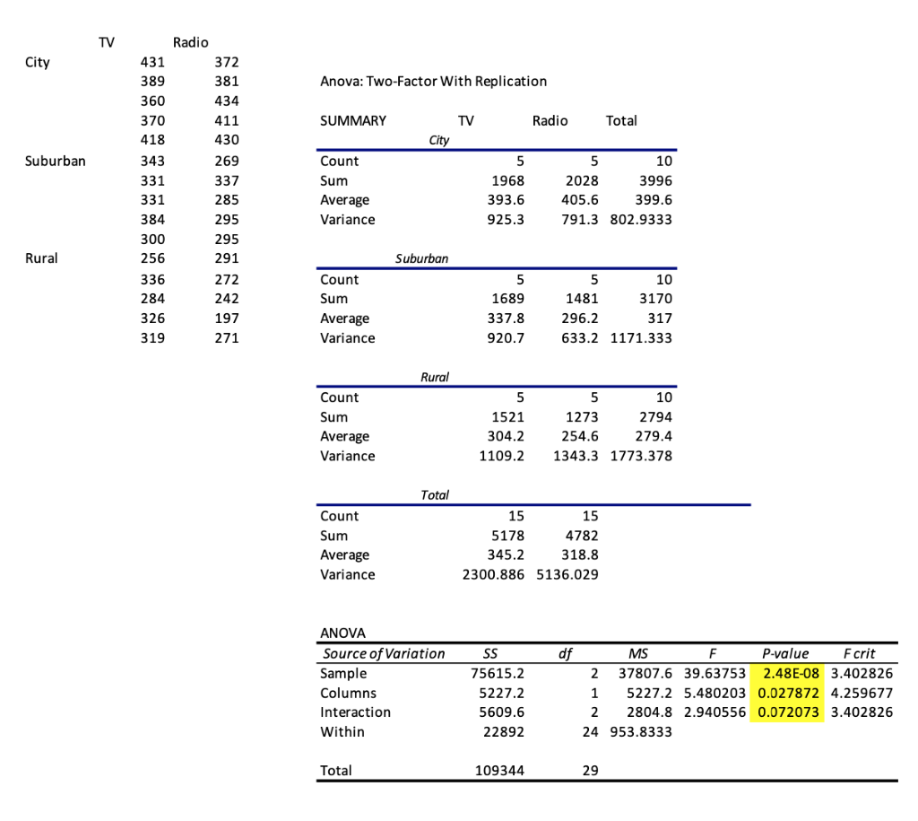 Solved Give A Summary Of The Data Using Both Numeric And 