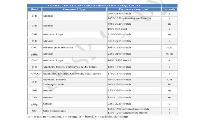 1. The following is the IR for D-limonene or | Chegg.com