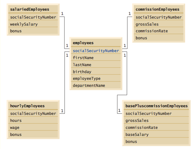Solved a database of employees that corresponds to | Chegg.com