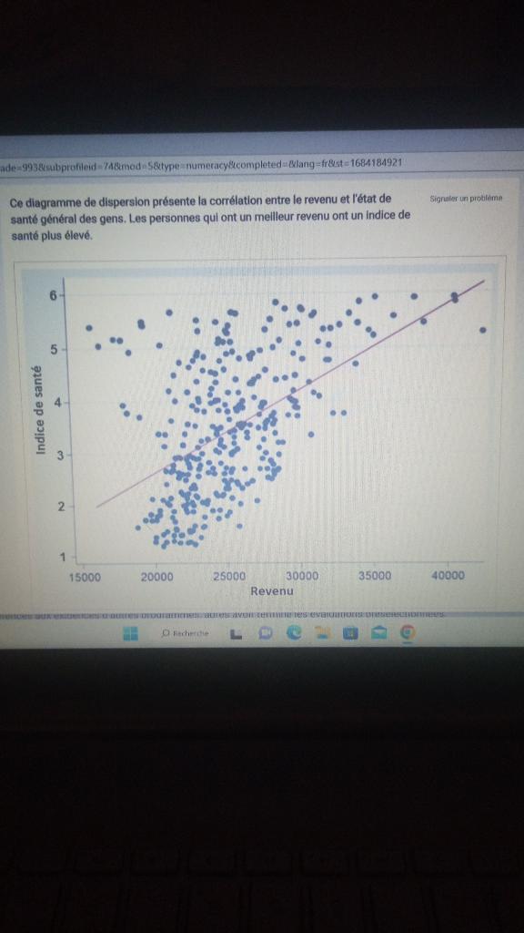 Ce diagramme de dispersion présente la corrélation | Chegg.com