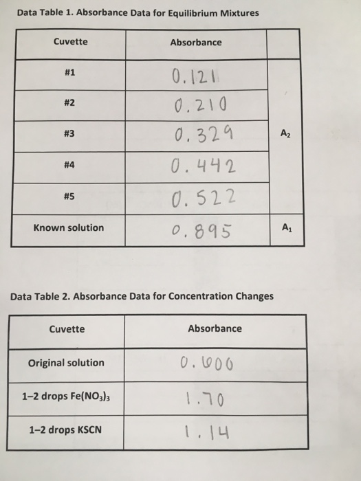 Data Table 1. Absorbance Data for Equilibrium | Chegg.com