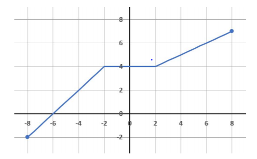 Solved Use the graph as a first step towards graphing each | Chegg.com