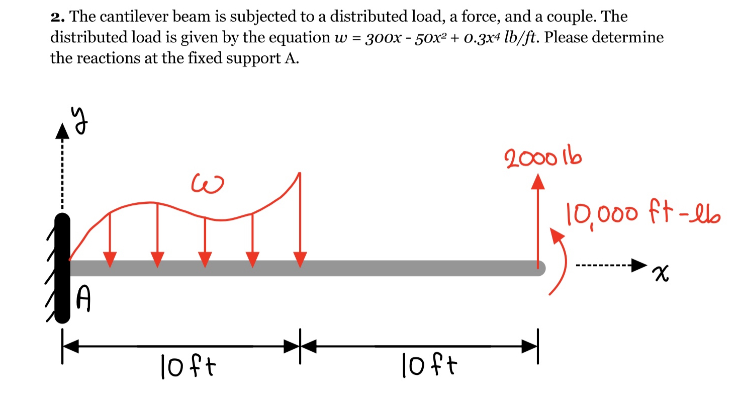 Solved The cantilever beam is subjected to a distributed | Chegg.com
