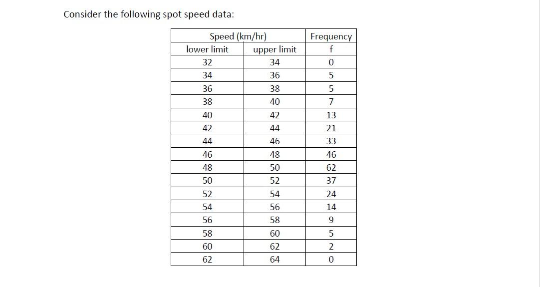 Solved Consider the following spot speed data: Frequency f 0 | Chegg.com
