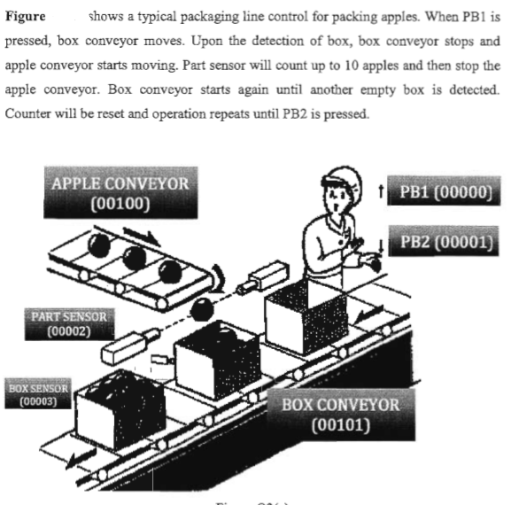 Figure shows a typical packaging line control for | Chegg.com