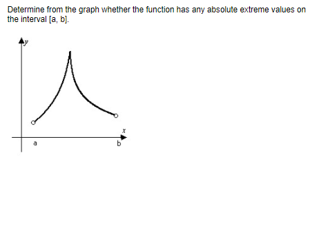 Solved Determine from the graph whether the function has any | Chegg.com