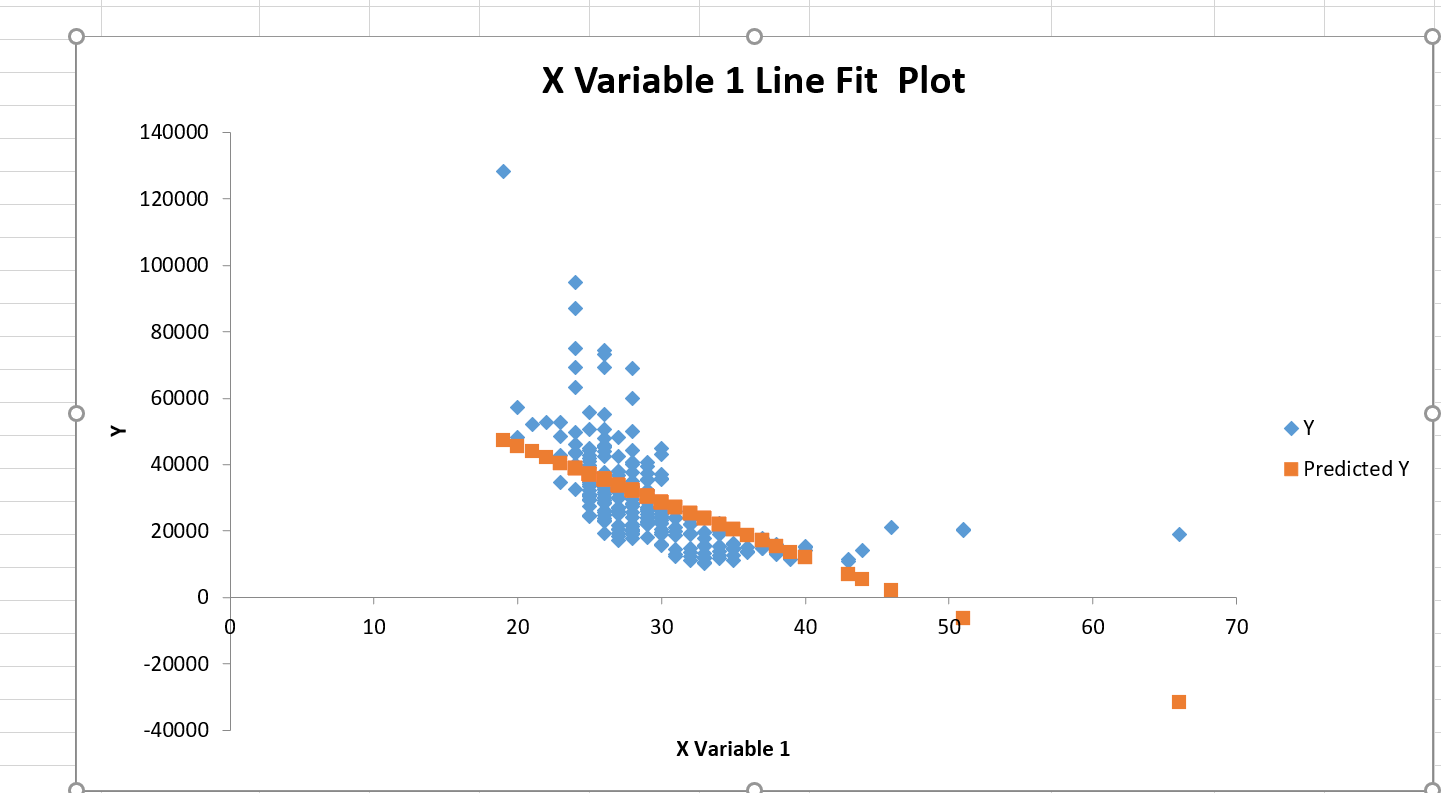 Solved This is my "Line Fit Plots" and I am asked "Is there | Chegg.com