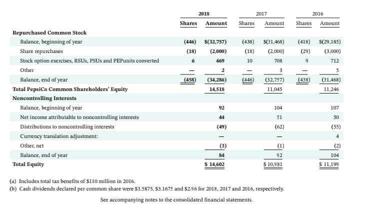 Solved PepsiCo's financial statements are presented in | Chegg.com
