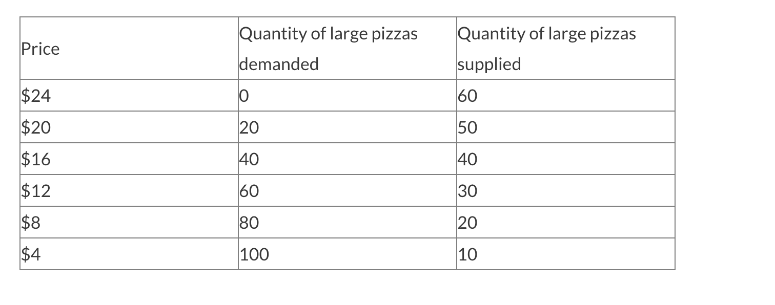 \table[[Price,\table[[Quantity of large | Chegg.com